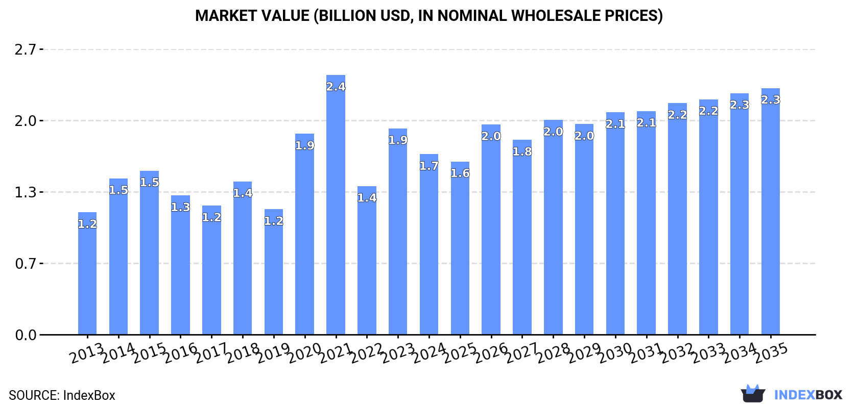 Market Value (billion USD, nominal wholesale prices)