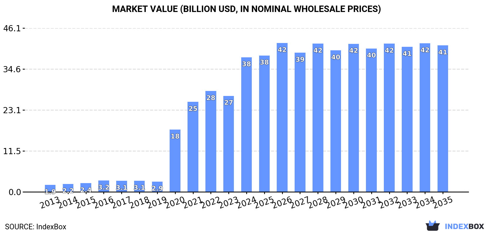 Market Value (billion USD, nominal wholesale prices)