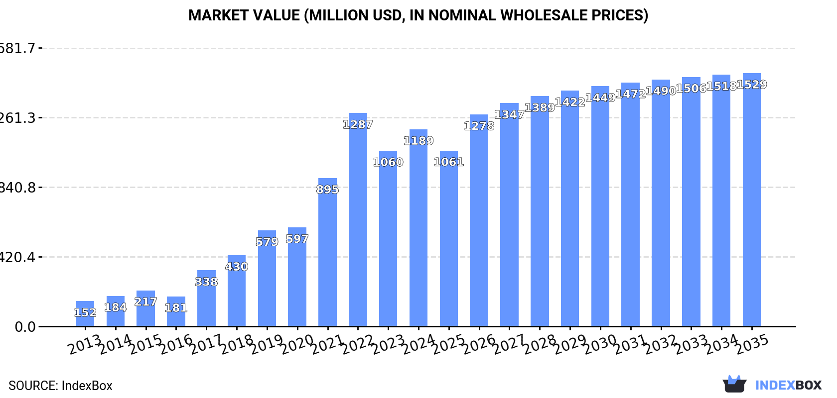 Market Value (million USD, nominal wholesale prices)