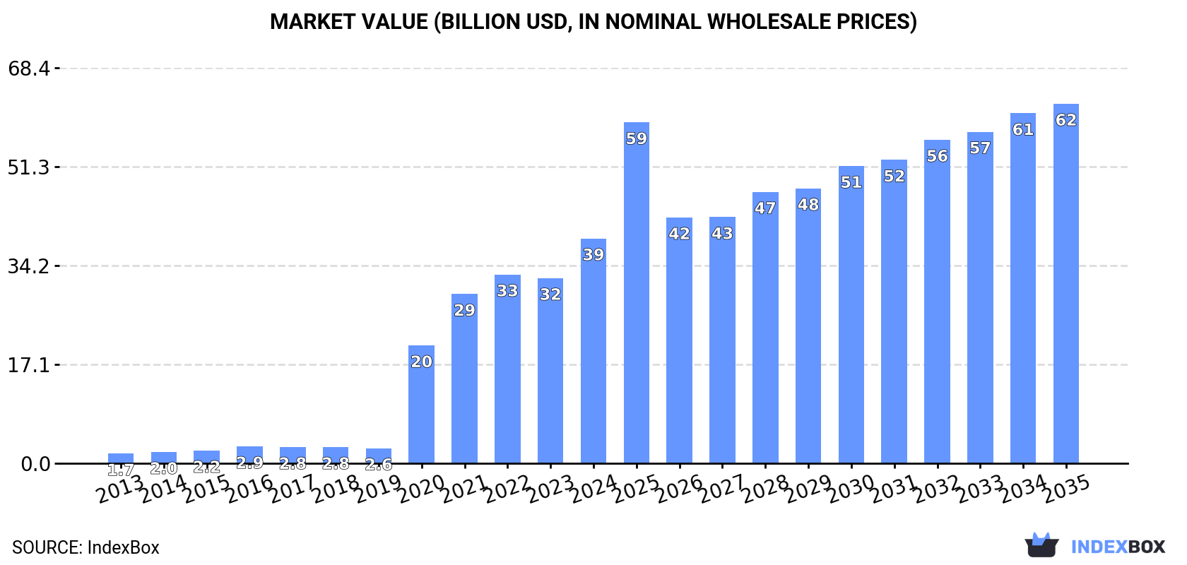 Market Value (billion USD, nominal wholesale prices)