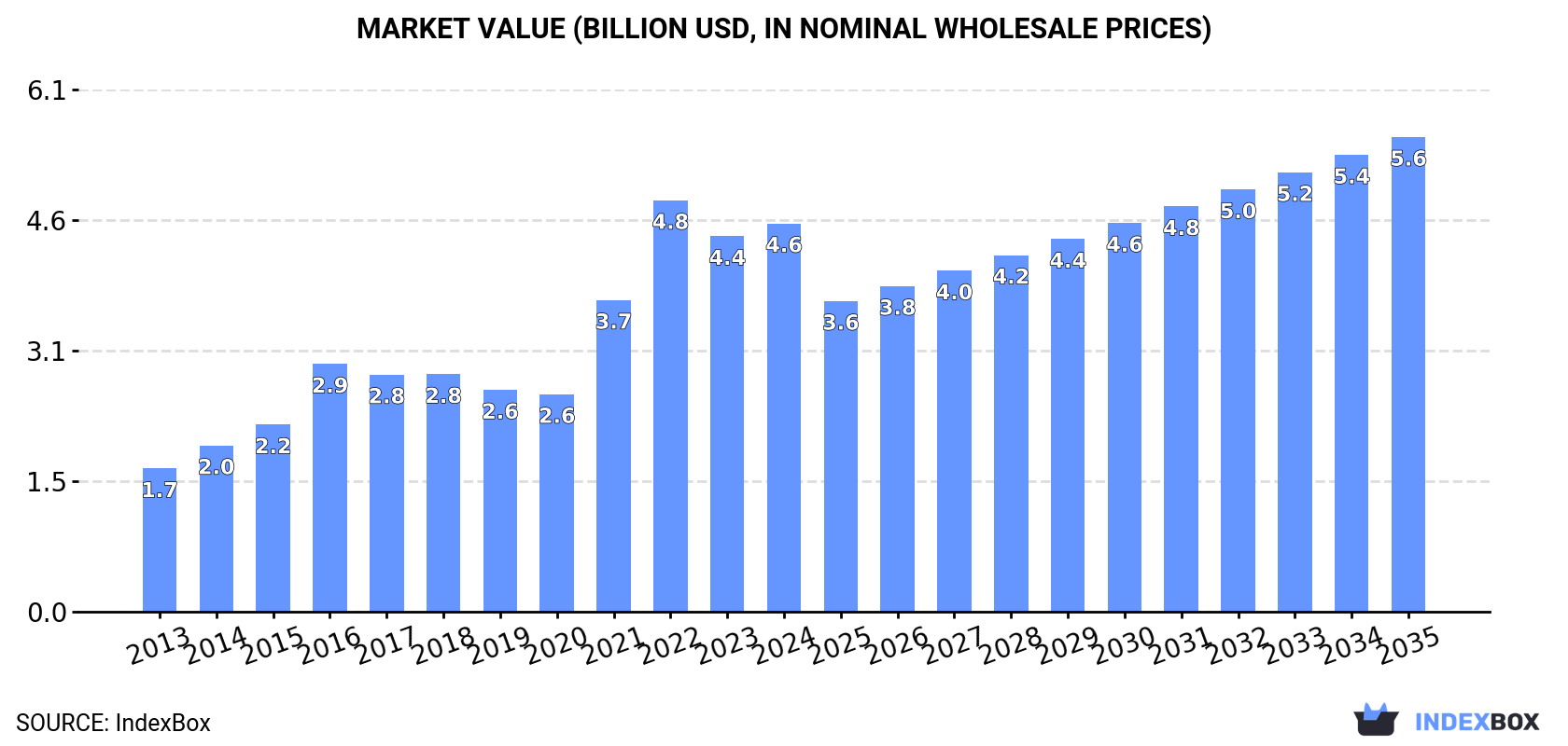 Market Value (billion USD, nominal wholesale prices)