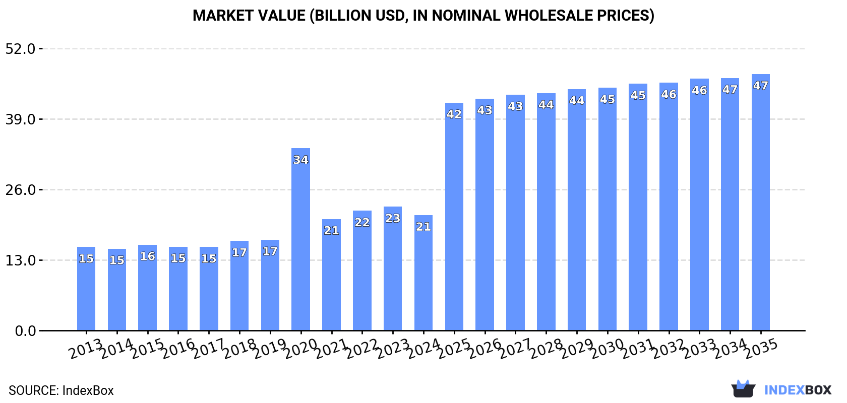 Market Value (billion USD, nominal wholesale prices)
