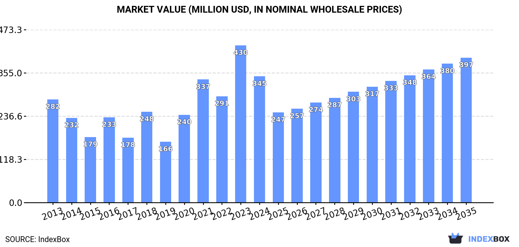 Market Value (million USD, nominal wholesale prices)