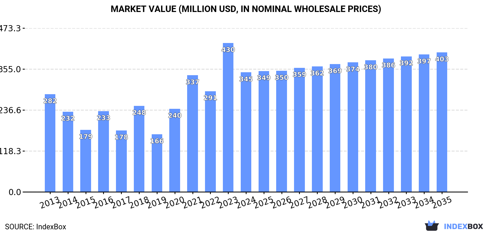 Market Value (million USD, nominal wholesale prices)