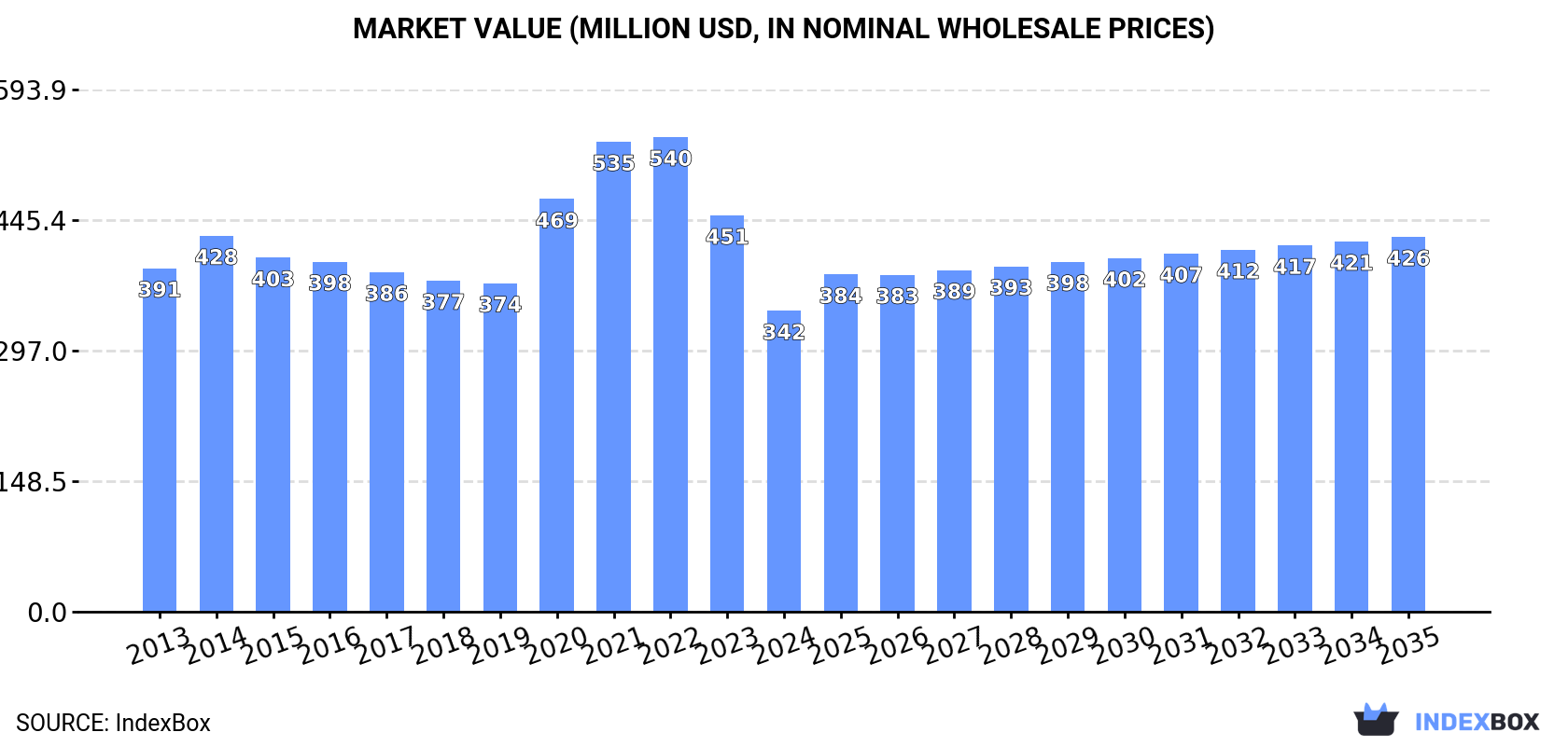 Market Value (million USD, nominal wholesale prices)