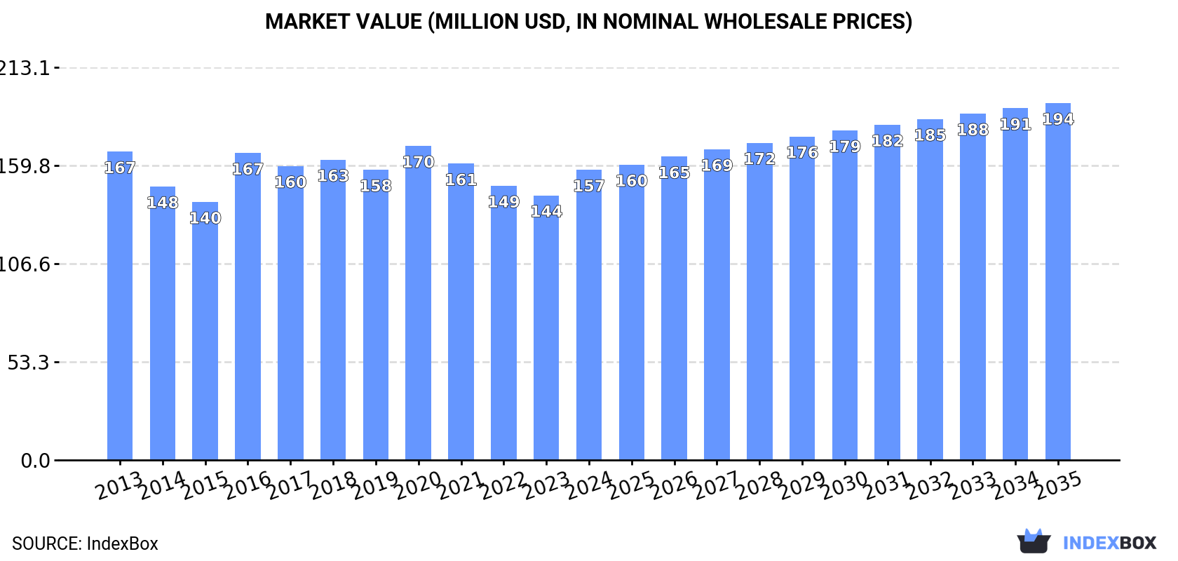 Market Value (million USD, nominal wholesale prices)
