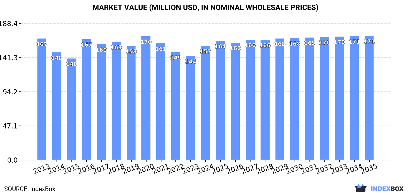 Market Value (million USD, nominal wholesale prices)