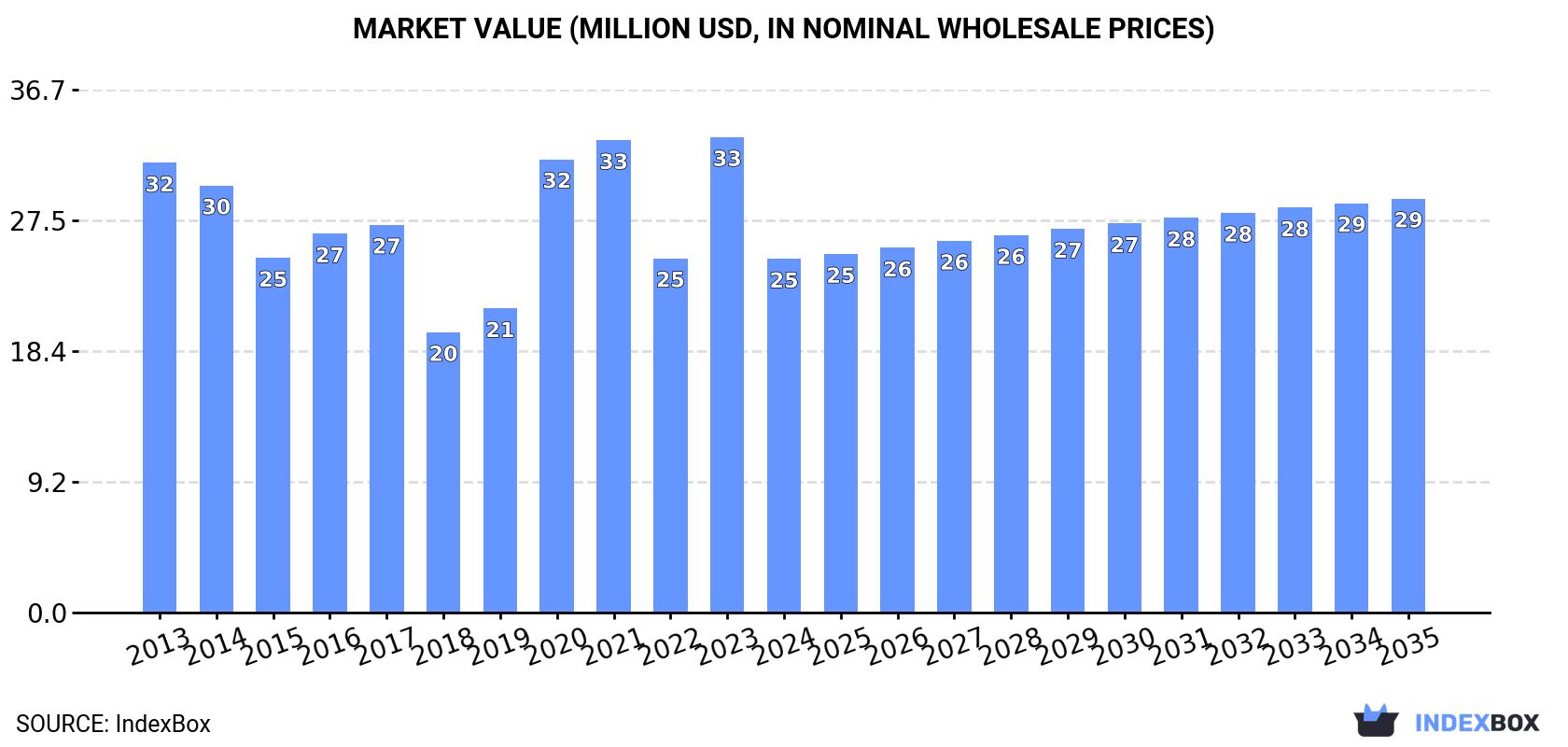 Market Value (million USD, nominal wholesale prices)