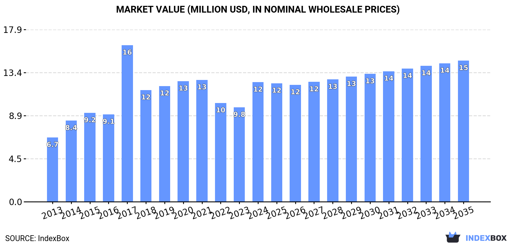 Market Value (million USD, nominal wholesale prices)