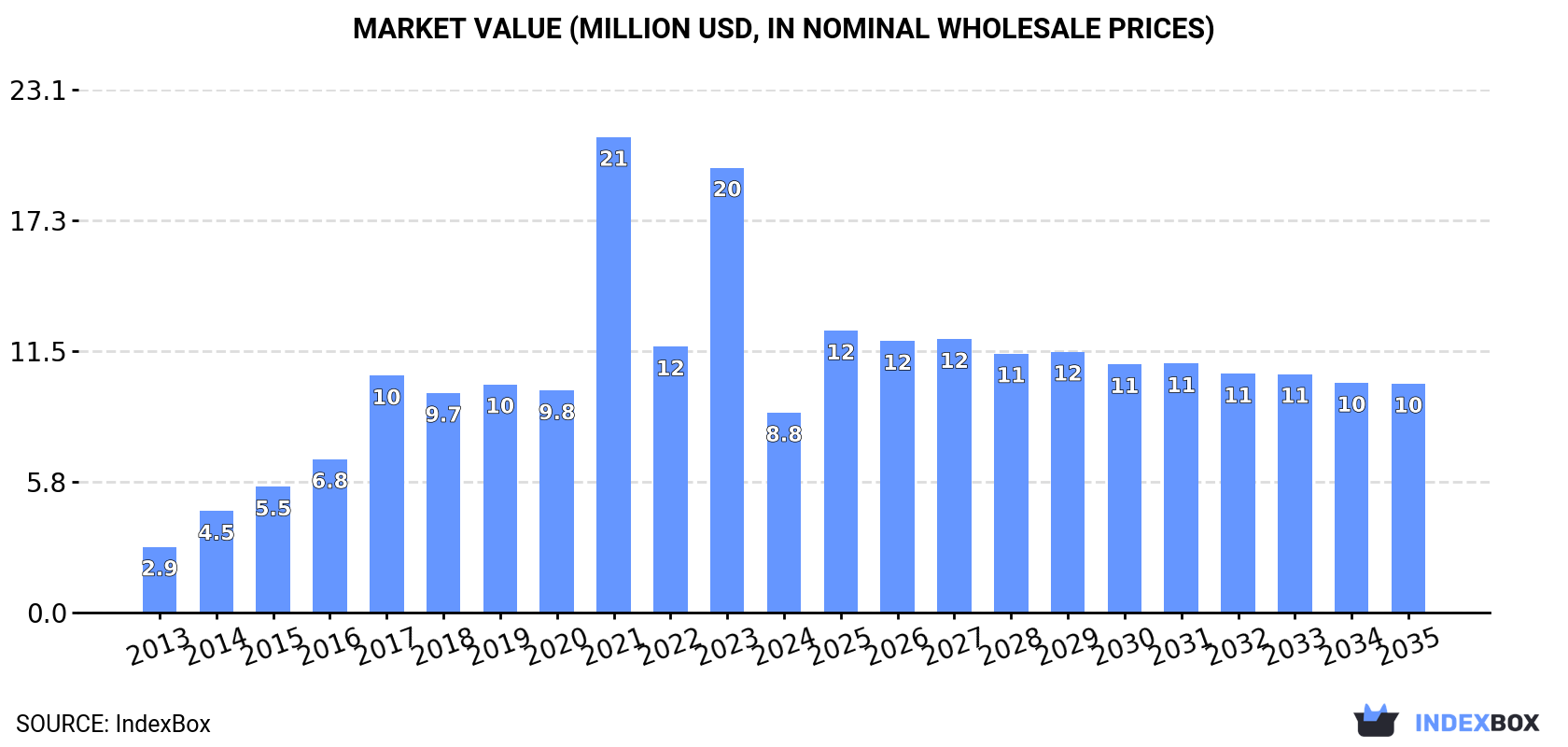 Market Value (million USD, nominal wholesale prices)