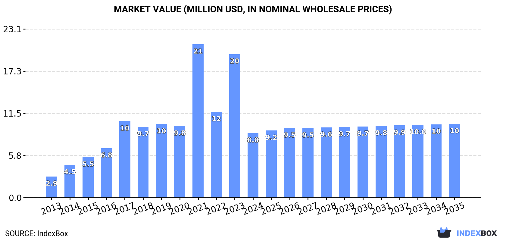 Market Value (million USD, nominal wholesale prices)