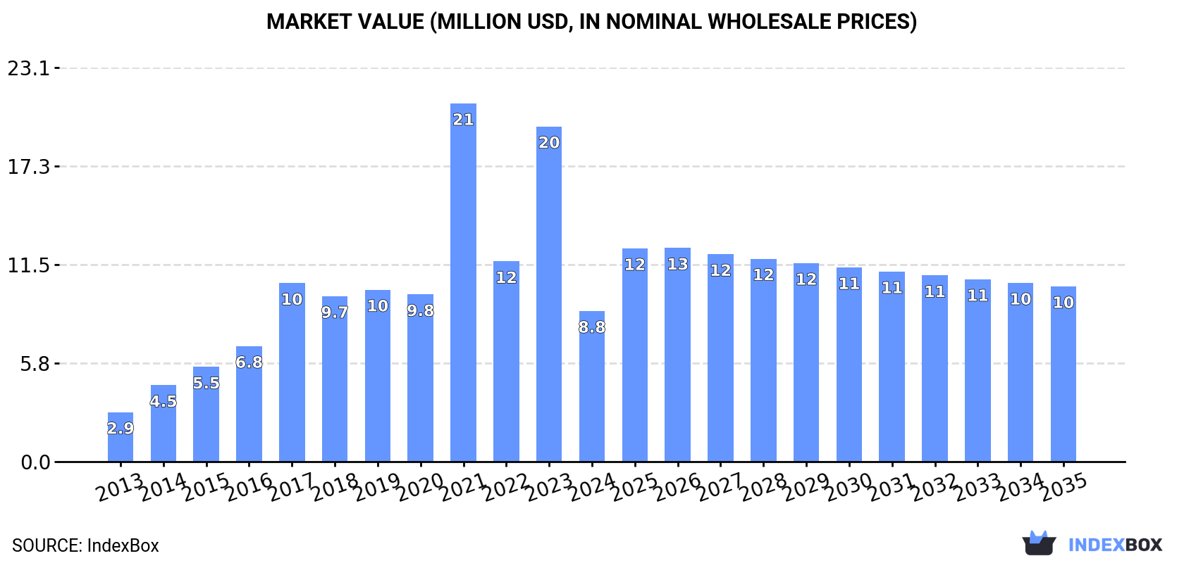 Market Value (million USD, nominal wholesale prices)