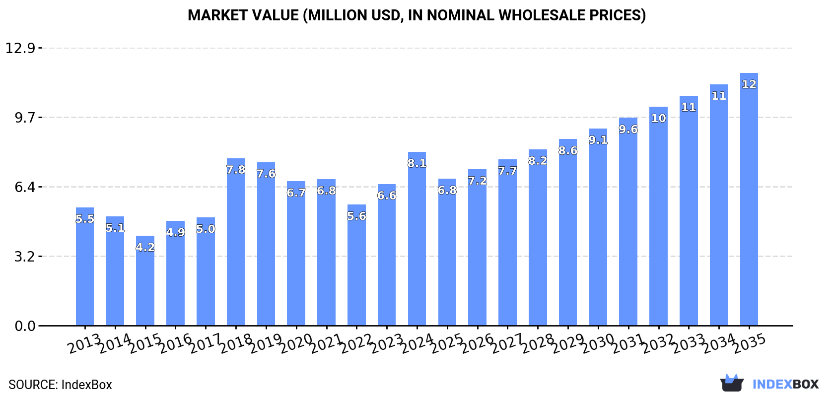 Market Value (million USD, nominal wholesale prices)
