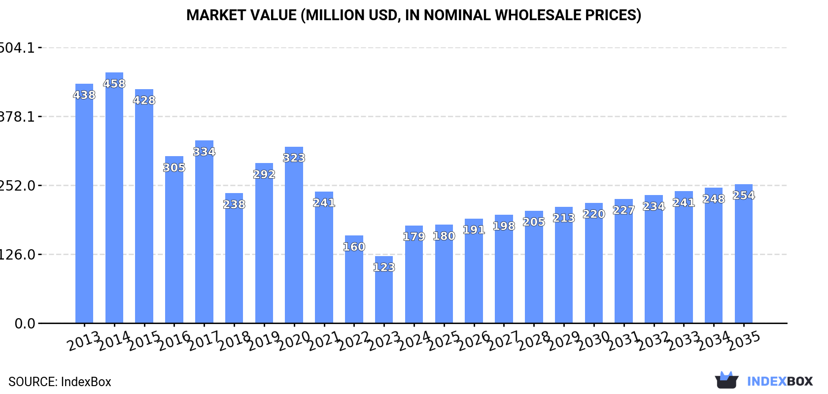 Market Value (million USD, nominal wholesale prices)