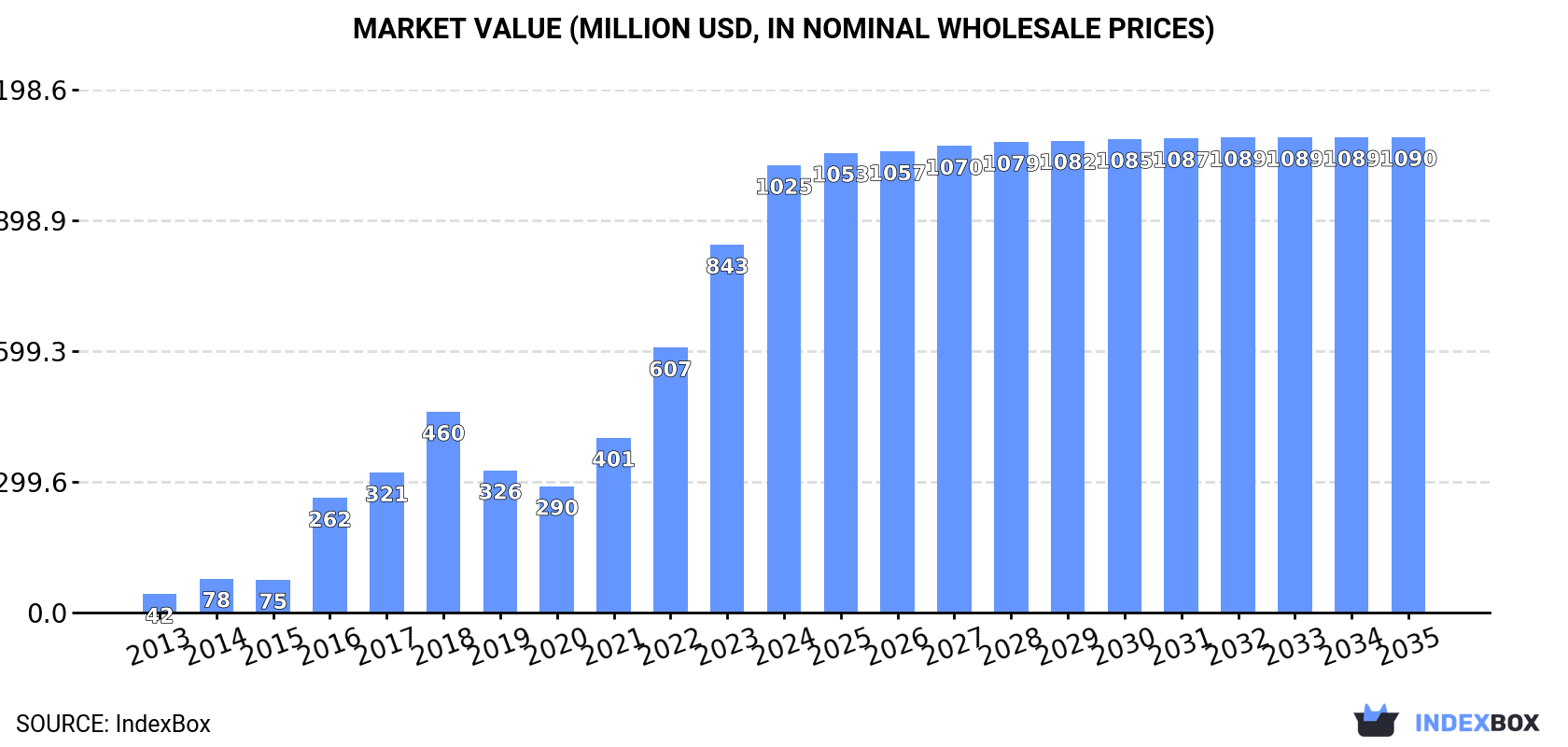 Market Value (million USD, nominal wholesale prices)