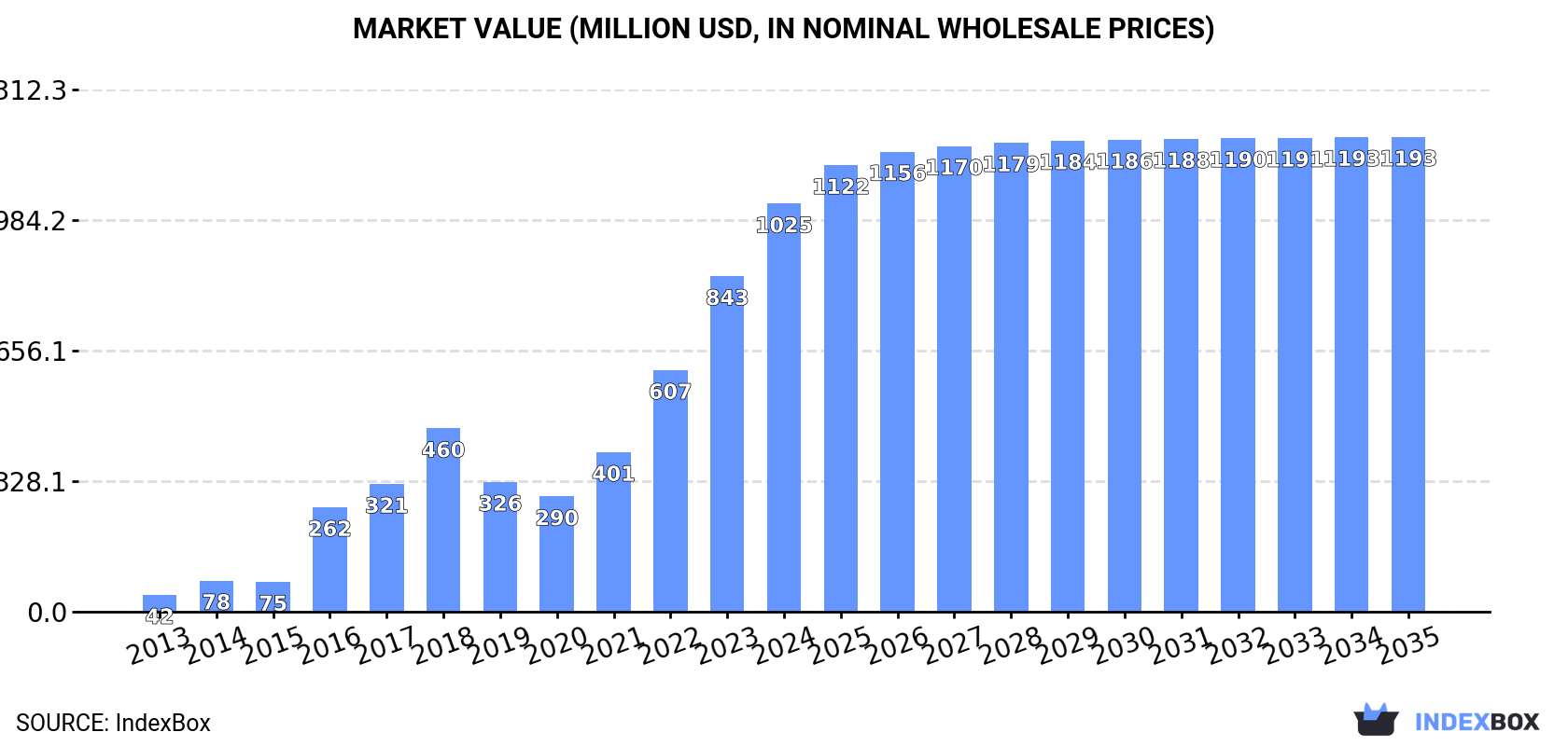 Market Value (million USD, nominal wholesale prices)