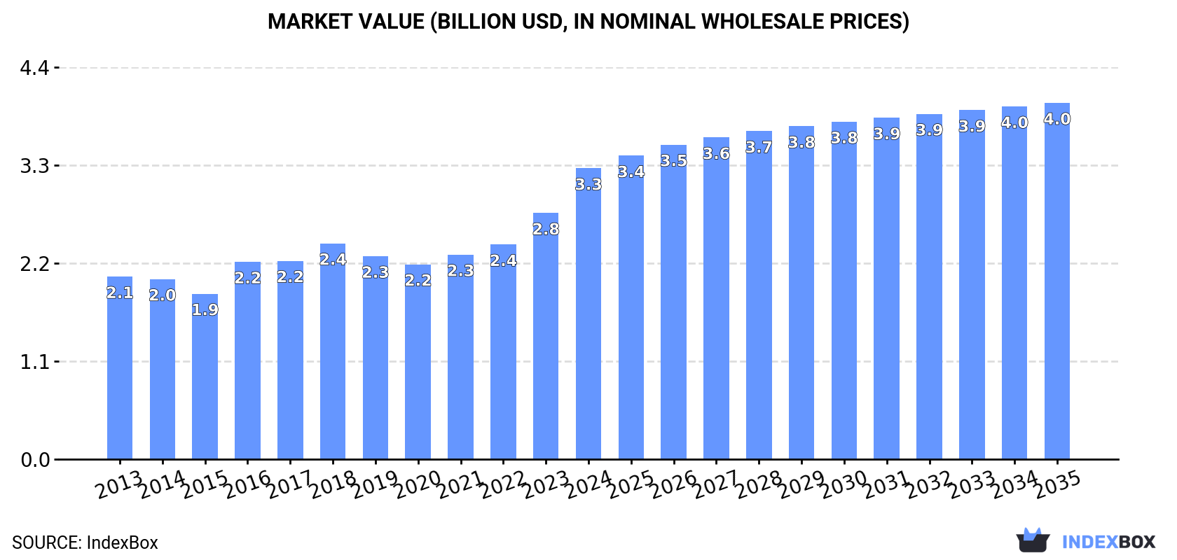 Market Value (billion USD, nominal wholesale prices)