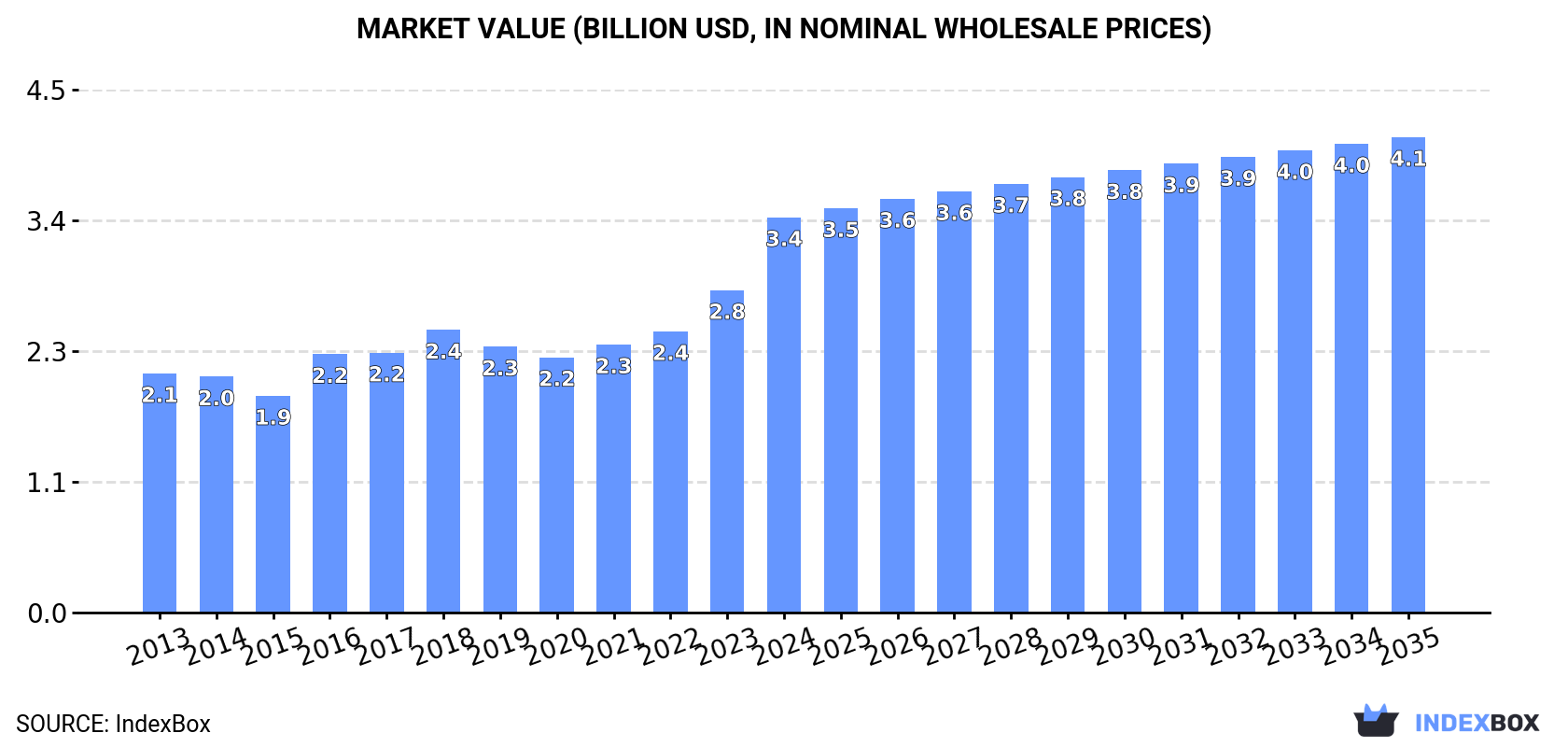Market Value (billion USD, nominal wholesale prices)