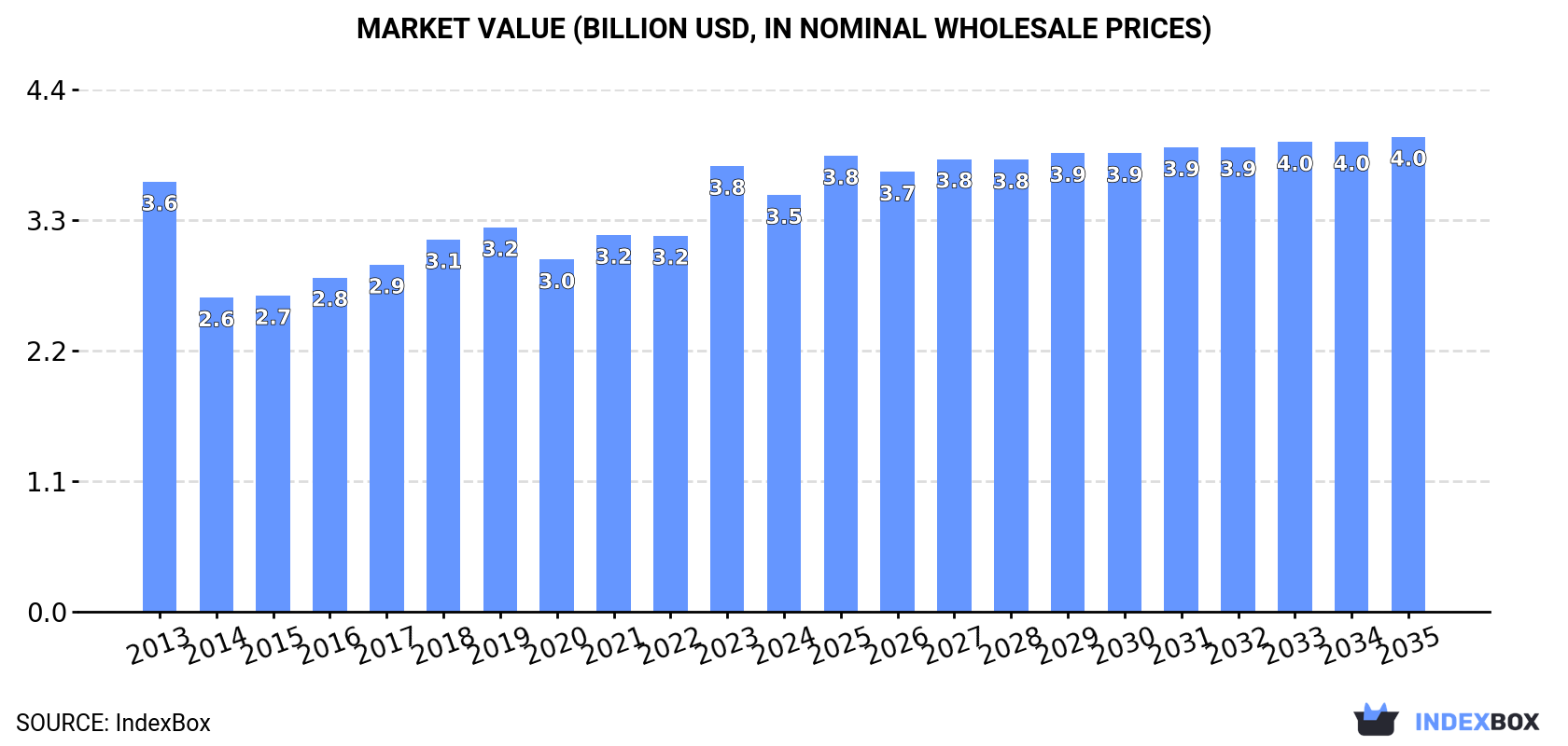 Market Value (billion USD, nominal wholesale prices)