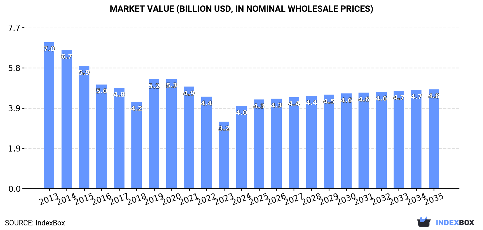 Market Value (billion USD, nominal wholesale prices)