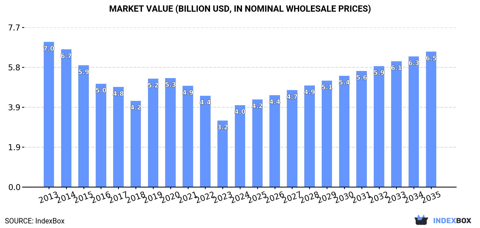 Market Value (billion USD, nominal wholesale prices)