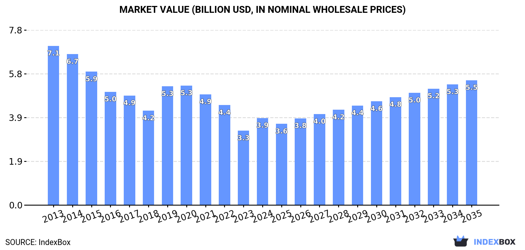 Market Value (billion USD, nominal wholesale prices)