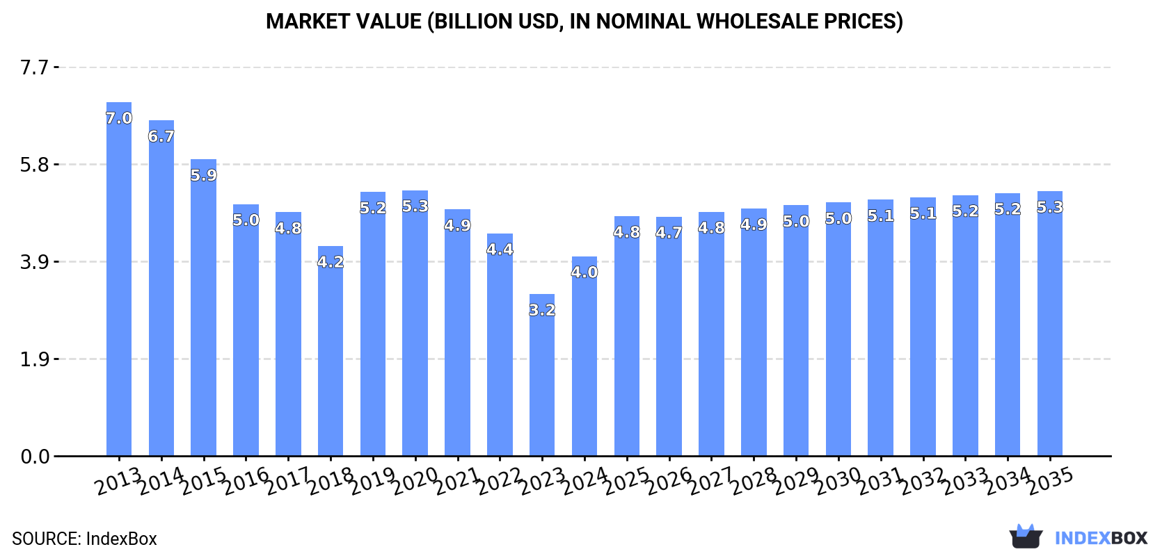 Market Value (billion USD, nominal wholesale prices)