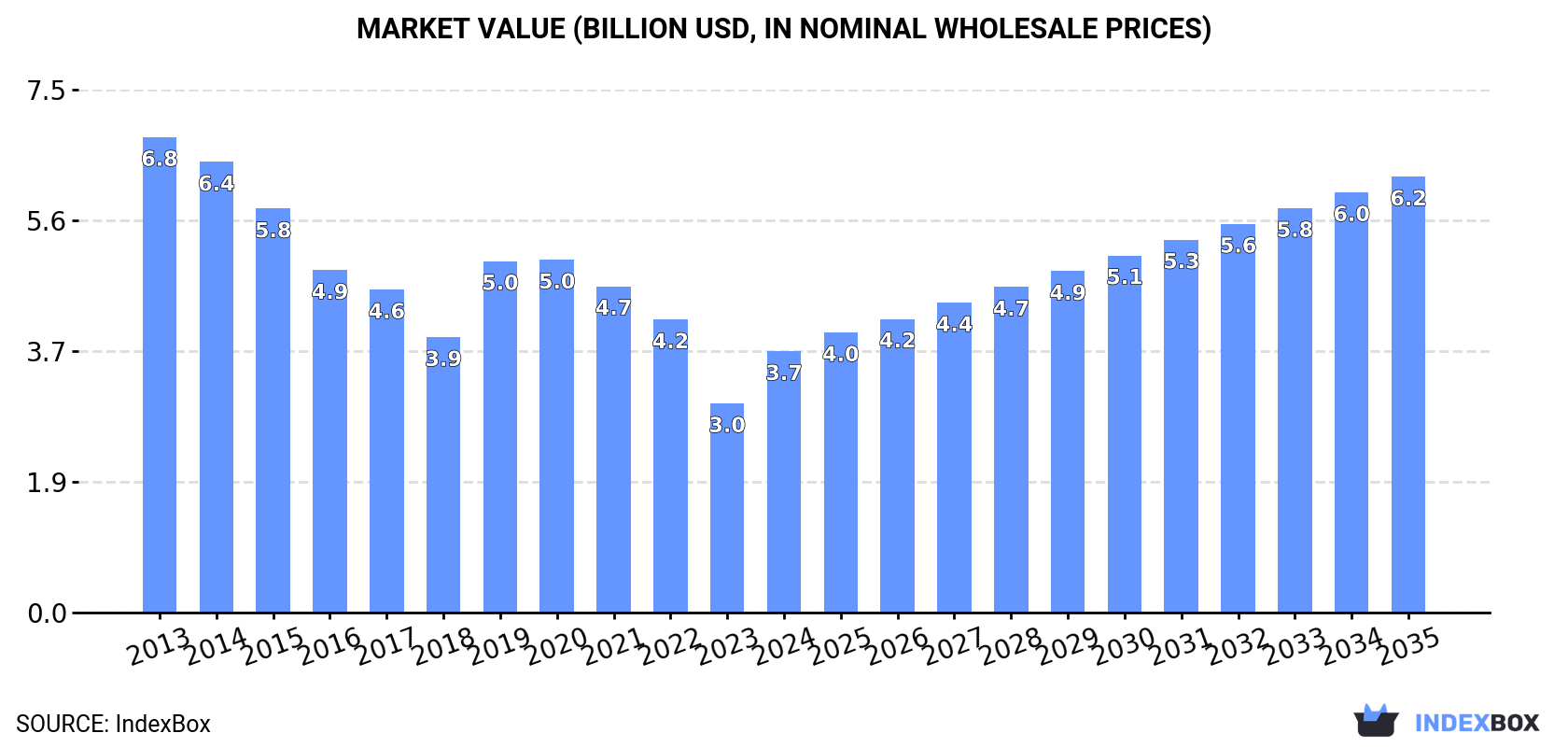 Market Value (billion USD, nominal wholesale prices)
