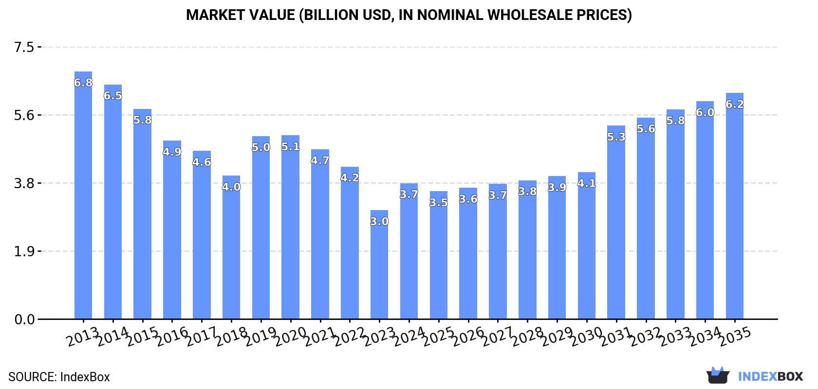 Market Value (billion USD, nominal wholesale prices)