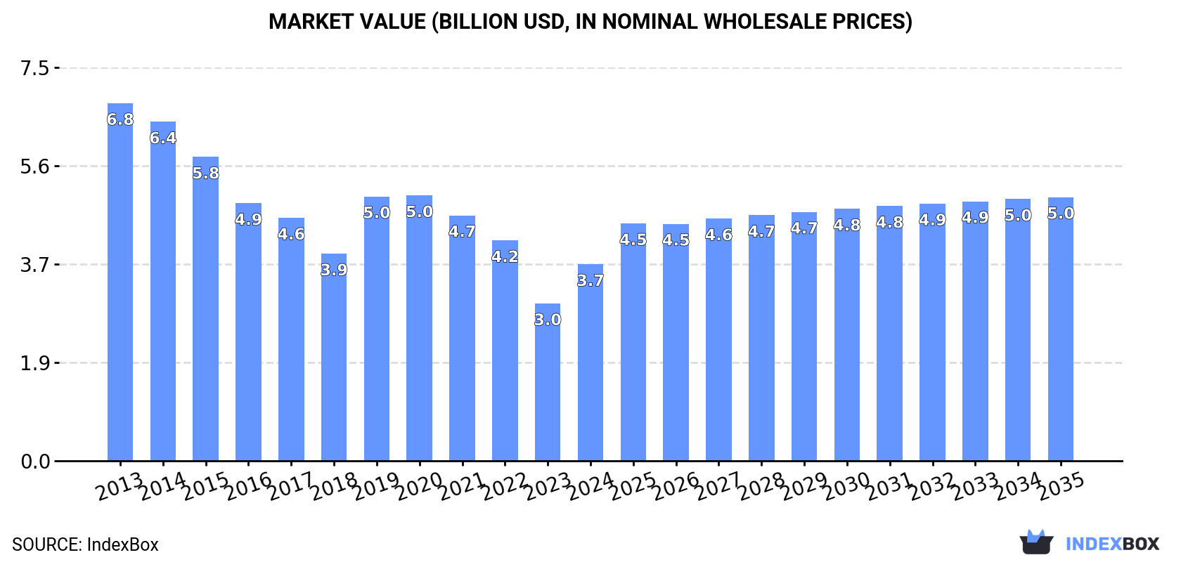 Market Value (billion USD, nominal wholesale prices)