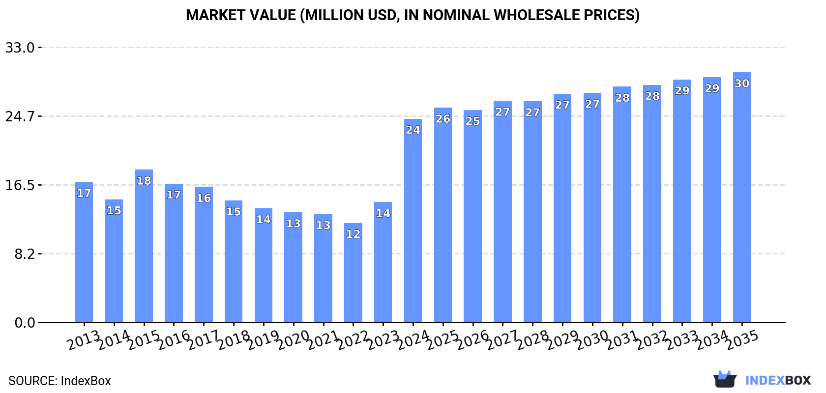 Market Value (million USD, nominal wholesale prices)