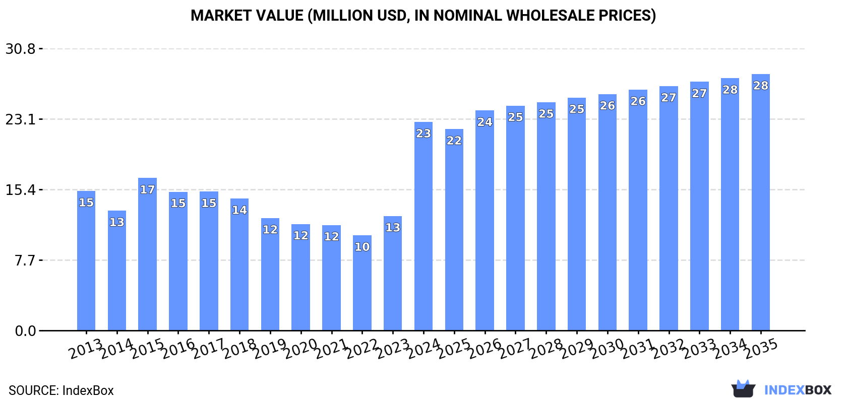 Market Value (million USD, nominal wholesale prices)