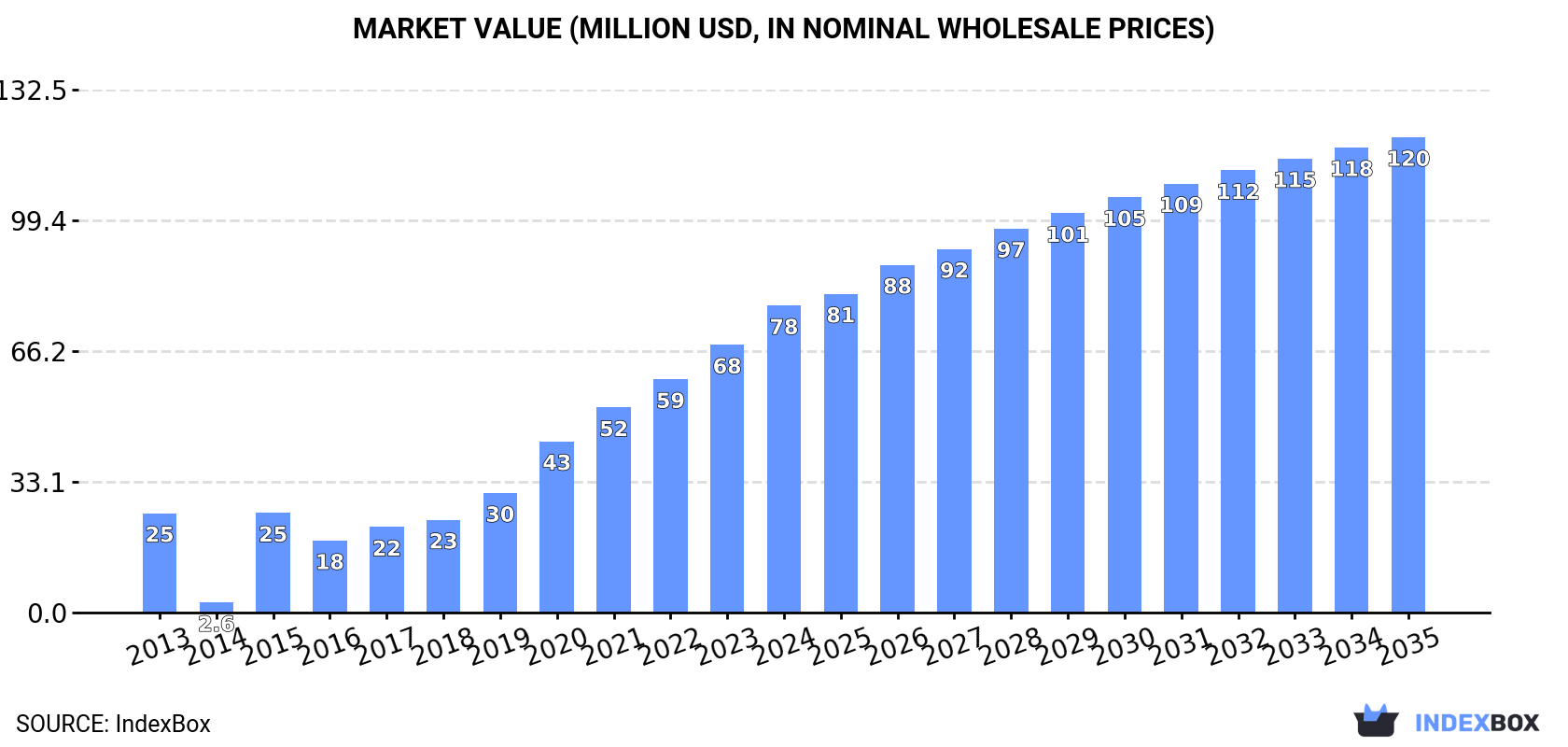 Market Value (million USD, nominal wholesale prices)