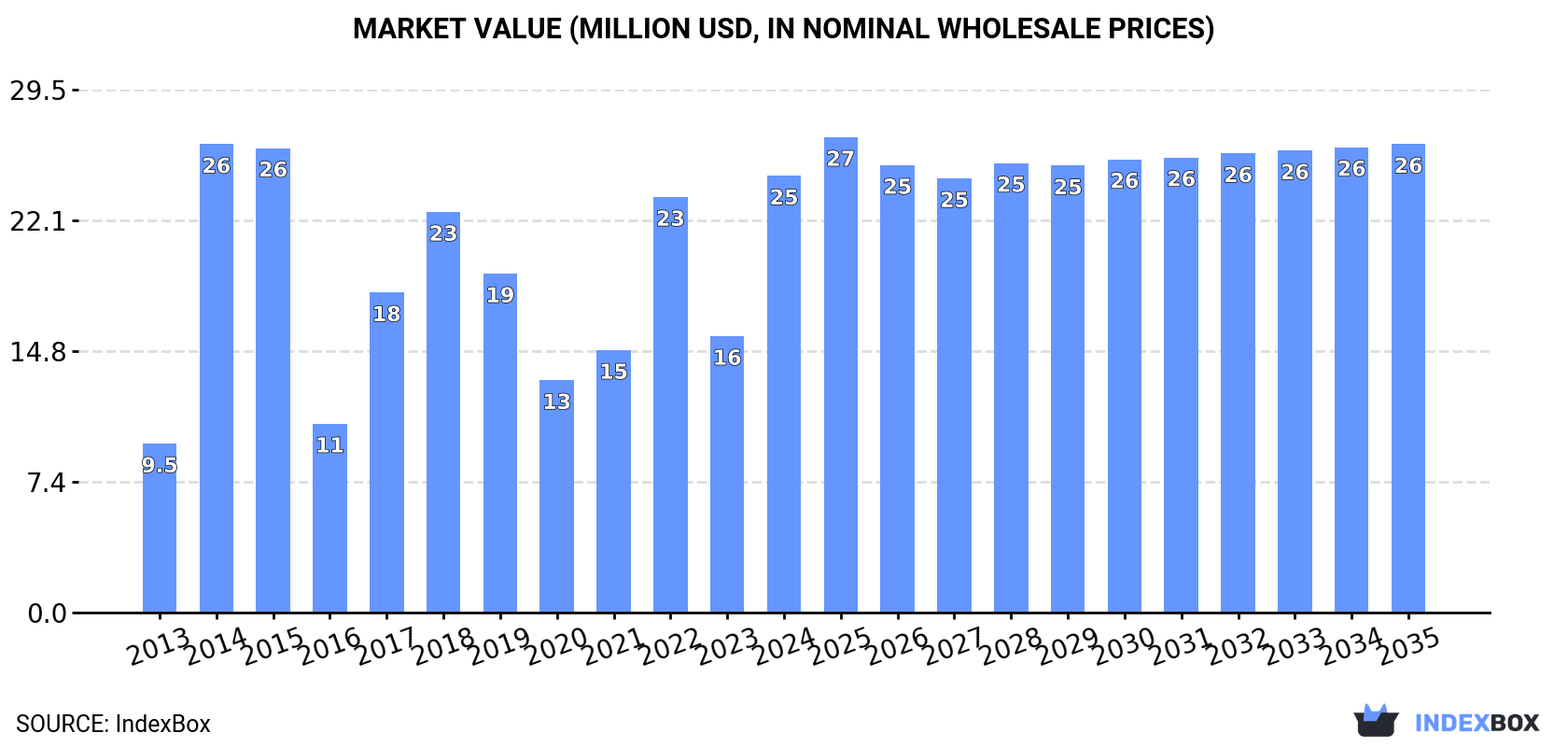 Market Value (million USD, nominal wholesale prices)
