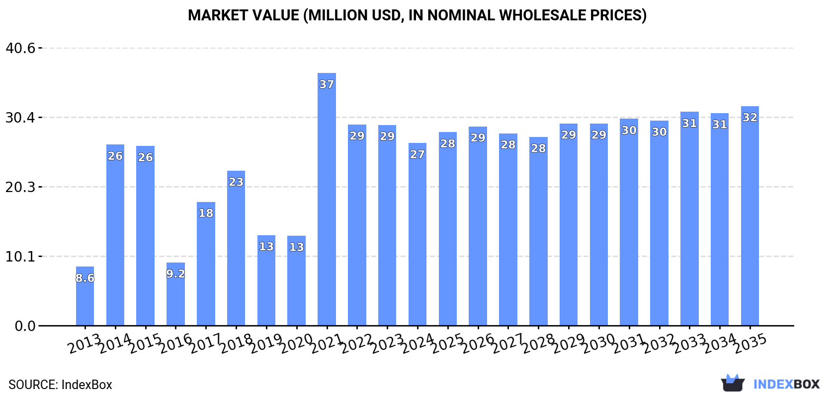 Market Value (million USD, nominal wholesale prices)