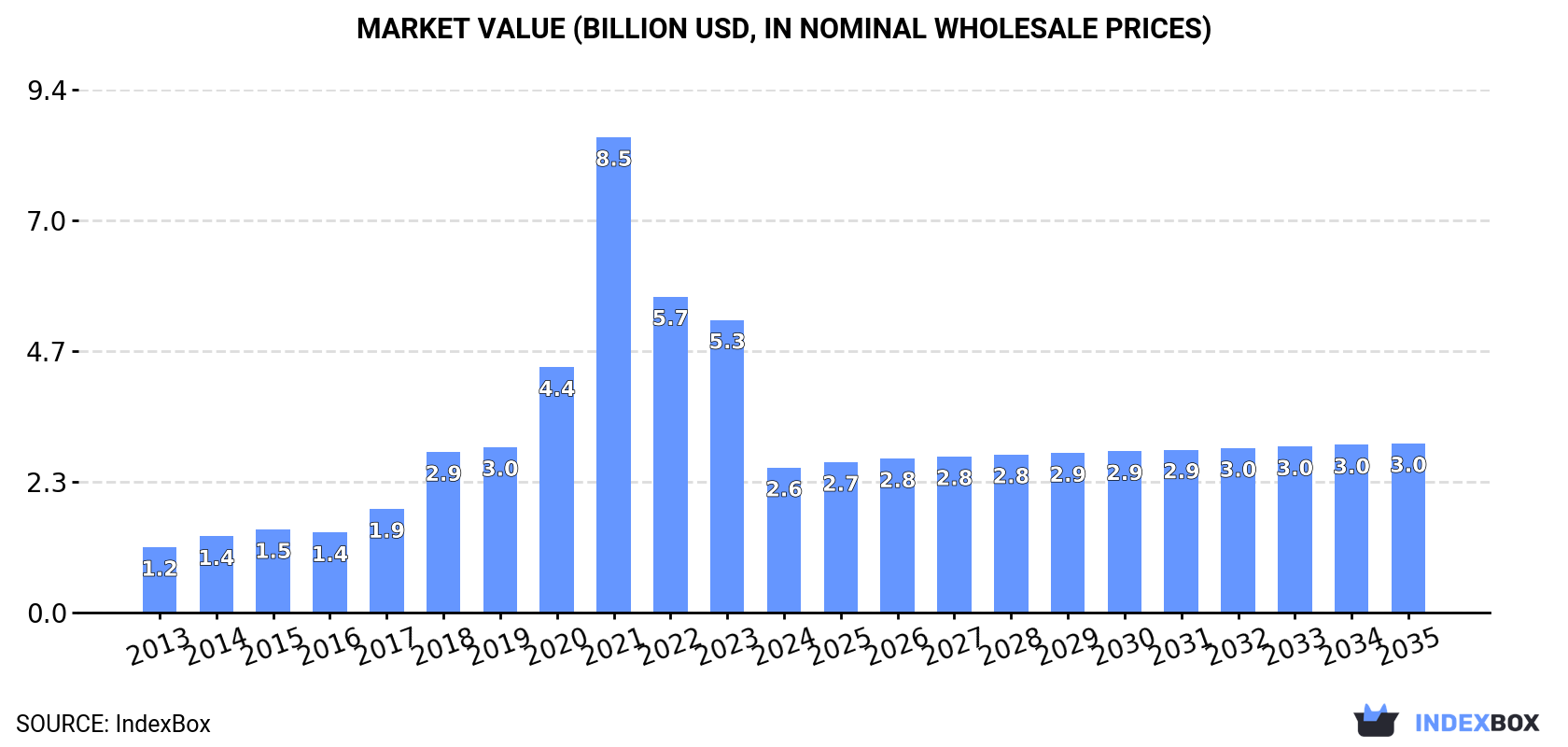 Market Value (billion USD, nominal wholesale prices)