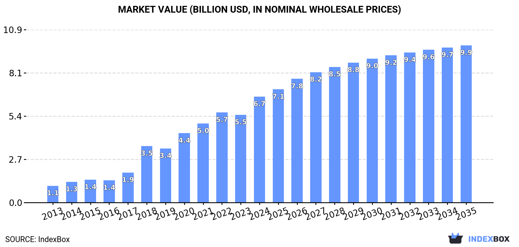 Market Value (billion USD, nominal wholesale prices)
