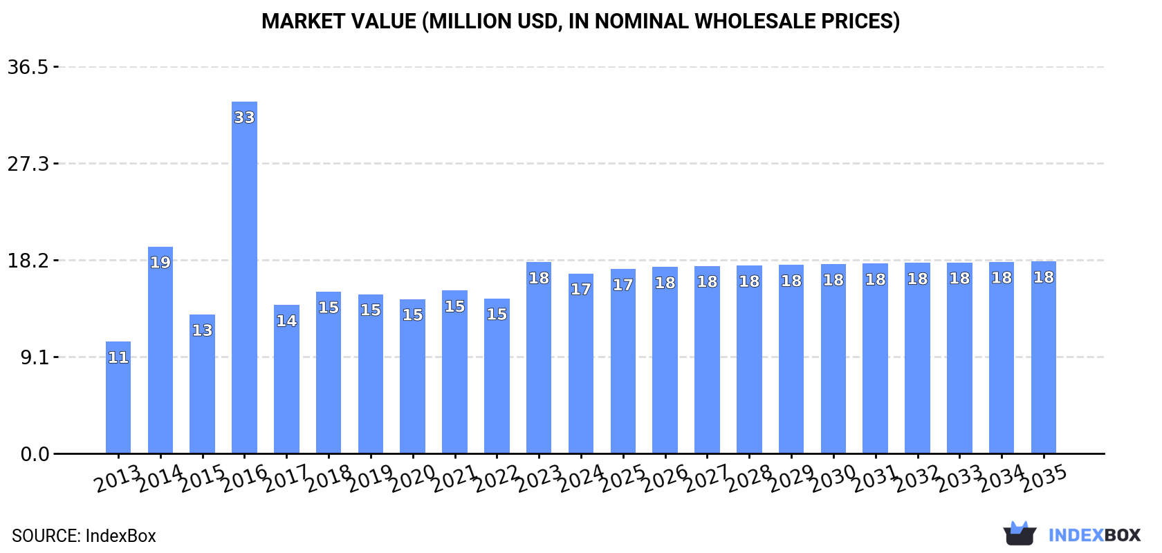 Market Value (million USD, nominal wholesale prices)