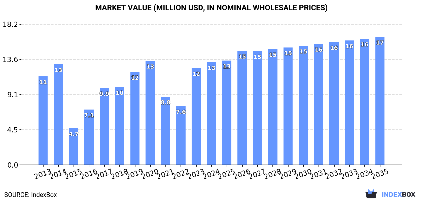 Market Value (million USD, nominal wholesale prices)