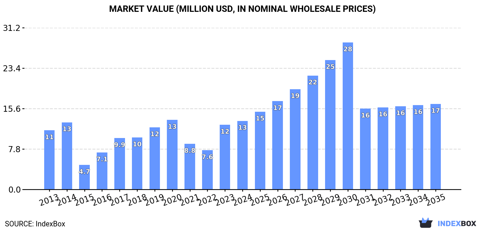 Market Value (million USD, nominal wholesale prices)