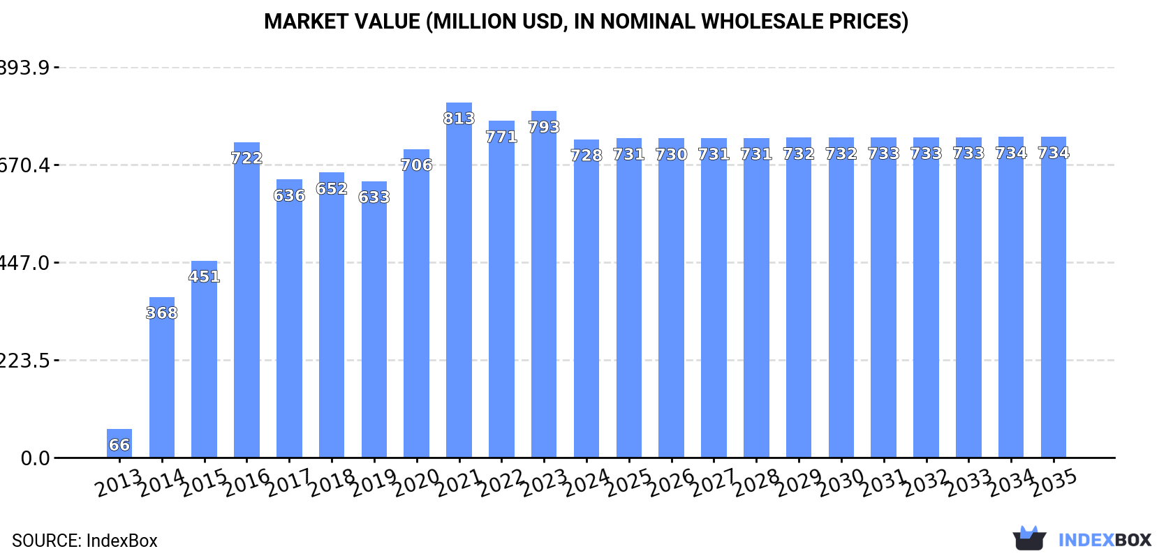 Market Value (million USD, nominal wholesale prices)