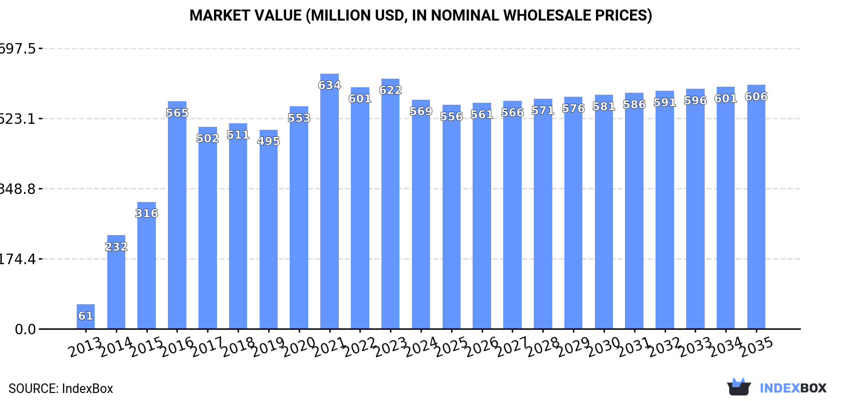 Market Value (million USD, nominal wholesale prices)