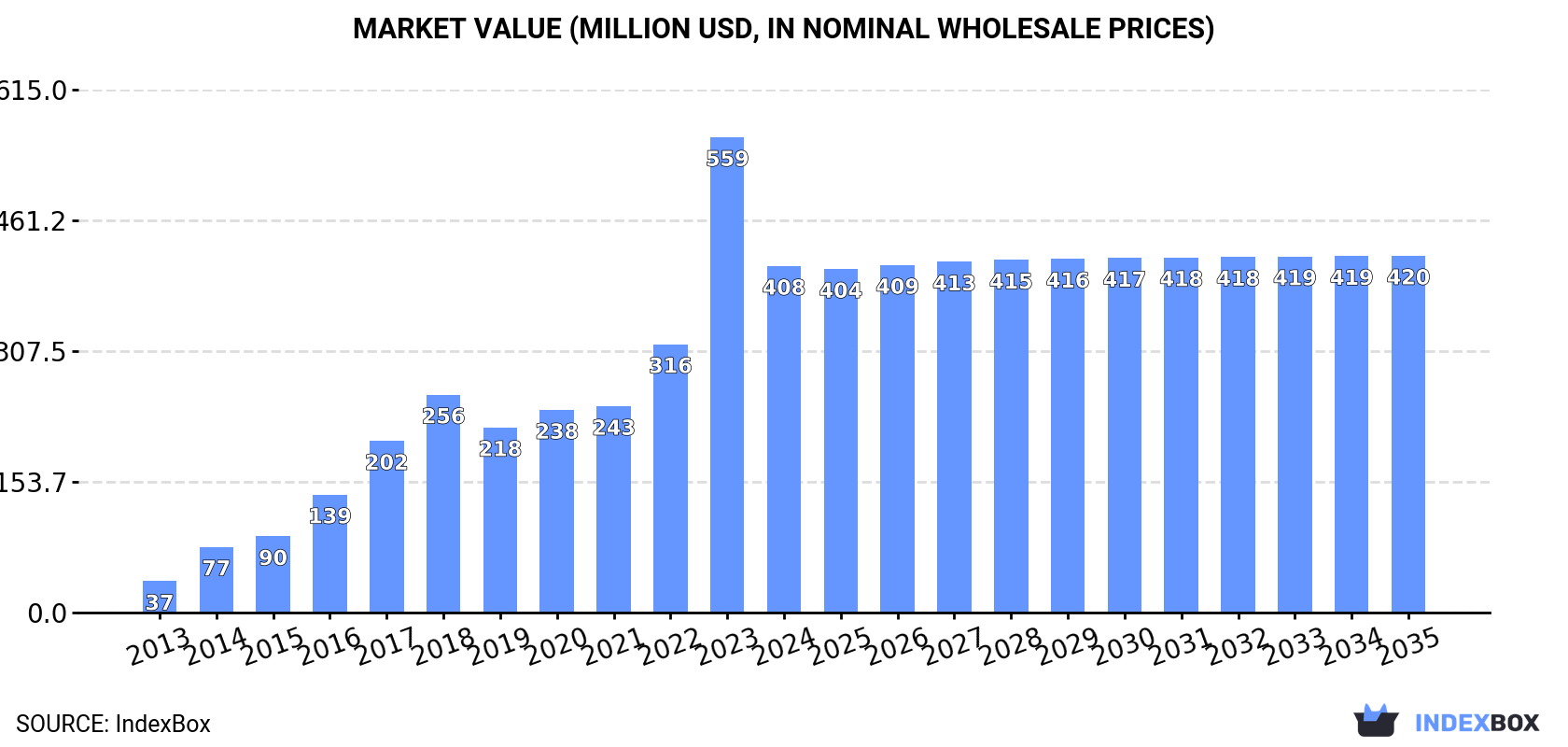 Market Value (million USD, nominal wholesale prices)