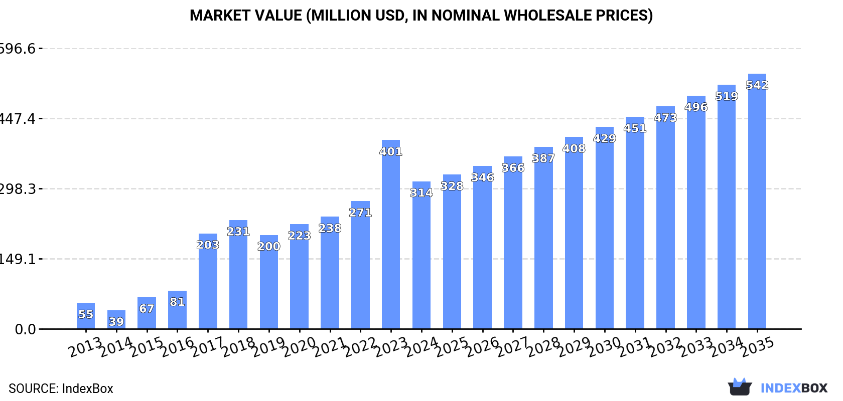 Market Value (million USD, nominal wholesale prices)