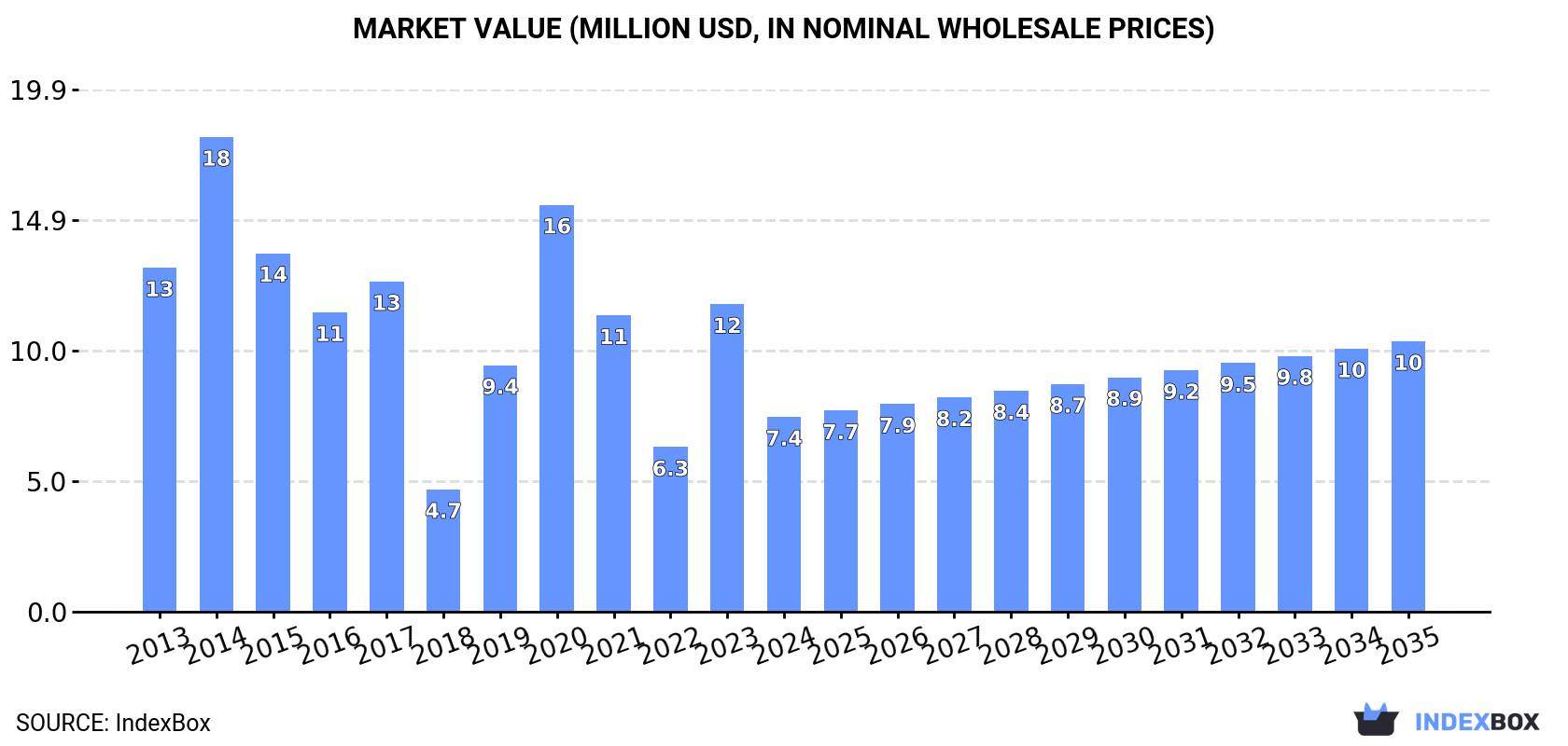 Market Value (million USD, nominal wholesale prices)