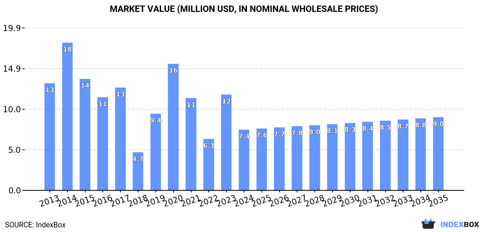Market Value (million USD, nominal wholesale prices)