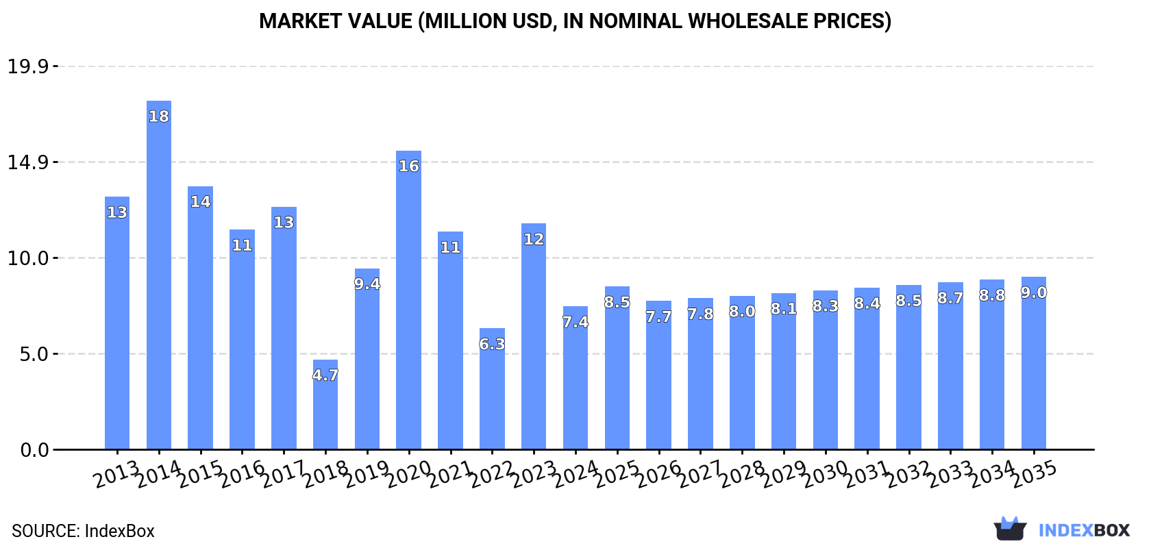 Market Value (million USD, nominal wholesale prices)