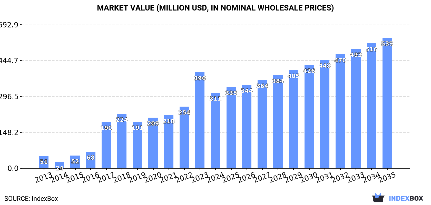 Market Value (million USD, nominal wholesale prices)