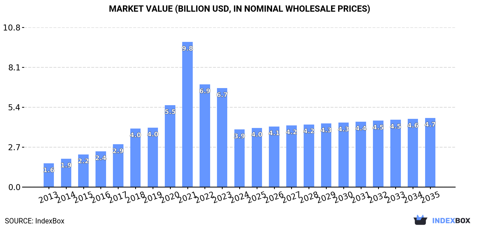Market Value (billion USD, nominal wholesale prices)