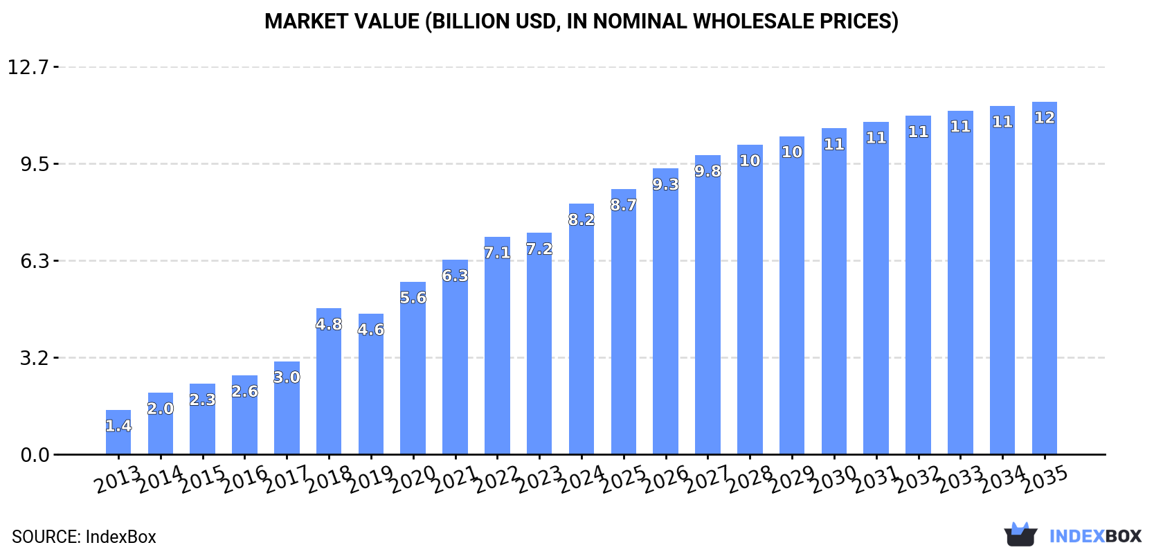 Market Value (billion USD, nominal wholesale prices)